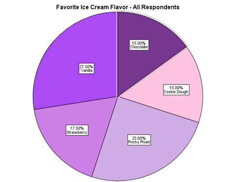 How To Edit Pie Charts In Spss Ez Spss Tutorials