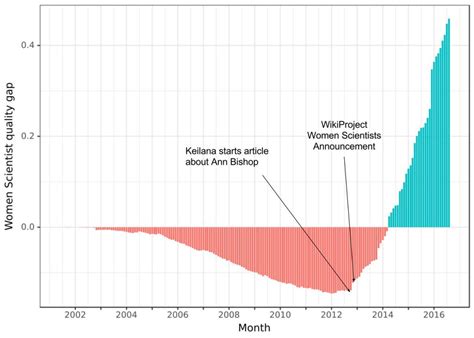 The History Of Women In Engineering On Wikipedia Science Museum Group Journal