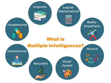 Spatial Multiple Intelligence Multiple Intelligences Create Webquest