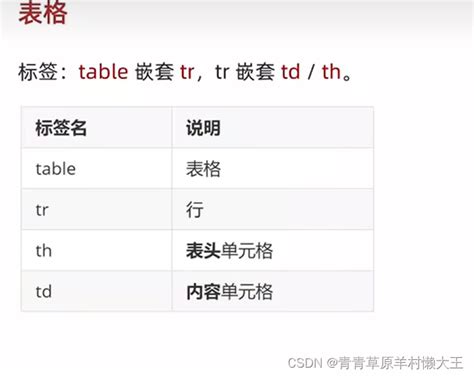 Html列表、表格、表单html 列表 Csdn博客