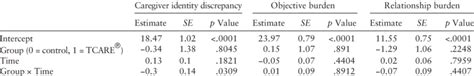 Random Intercept Regression Models Of Caregiver Identity Discrepancy