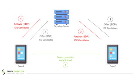 How To Build Group Video Call With React Native And Webrtc Saigon