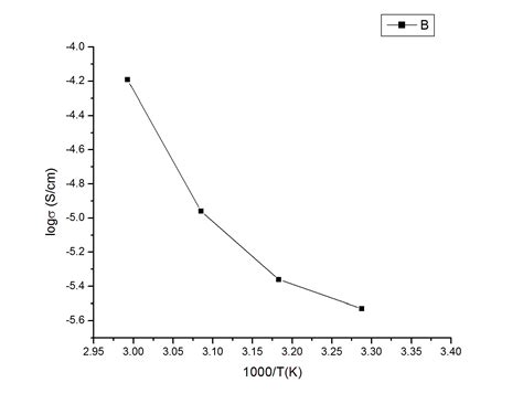 129 Questions With Answers In Ionic Conductivity Science Topic