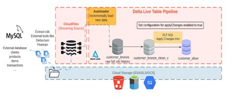 Databricks Lakeflow Declarative Pipelines: Real-Time Change Data Capture with AUTO CDC | by THE ...