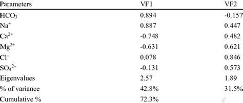 Results Of Pca Fa Including Factor Loading Matrix Eigenvalue Download Scientific Diagram