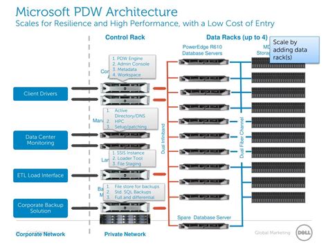Ppt What Is Parallel Data Warehouse Pdw And Where Does It Fit