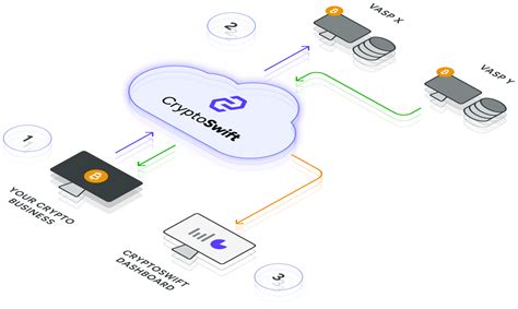 End To End Crypto Travel Rule Compliance Solution Cryptoswift