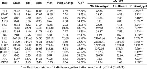 Phenotypic Variation For Root And Shoot Traits Of 297 Maize Inbred