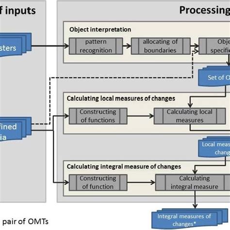 A General Workflow Of The Proposed Comparing Procedure Download Scientific Diagram