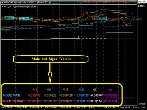 Macd Swing Low Multi Time Frame Indicator Buy Trading Indicator For