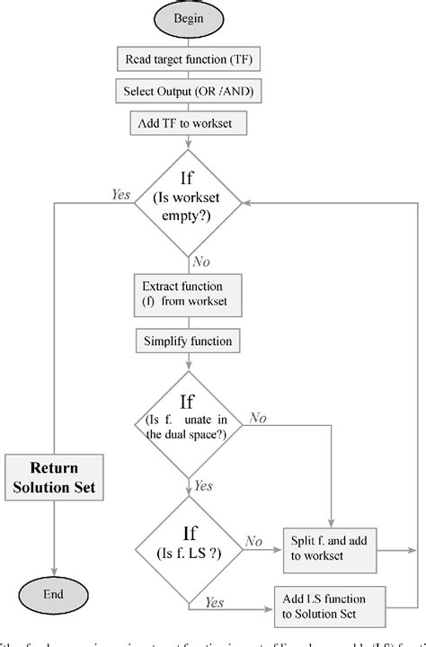 figure 1 from a new decomposition algorithm for threshold synthesis and
