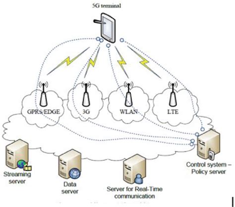 2 Shows Architectural Overview Of 5g Download Scientific Diagram