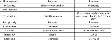 General Summary Of Properties That Affect The HCl Diffusion Coefficient Download Scientific
