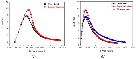 Prediction Of Crack Propagation Of Nano Crystalline Coating Material Prepared From Sam2x5