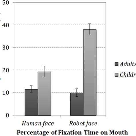 mean and standard error of the percentage of the fixation time on eyes