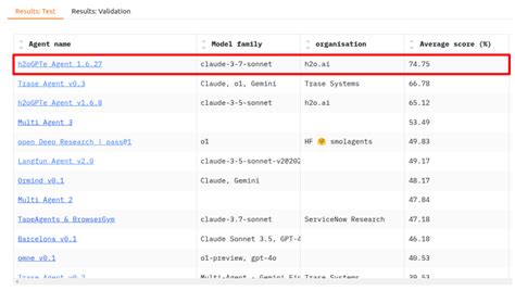 H2o Ai Tops The General Ai Assistant Gaia Test