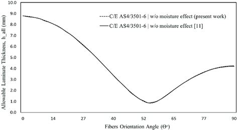 Verification Of Analytical Solution And The Matlab Program Developed In Download Scientific