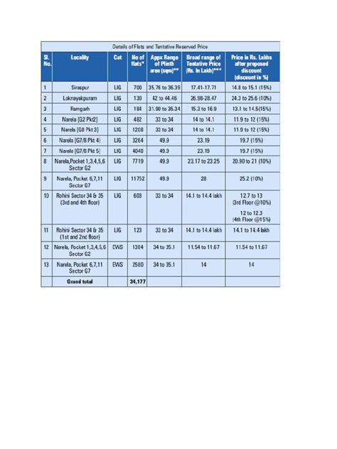 Sasta Ghar Flat Details Pdf