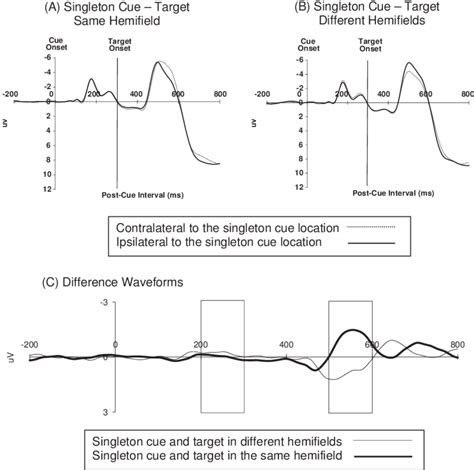 Grand Average Event Related Brain Potentials For Singleton Cues And