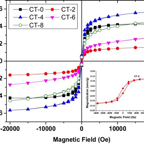 Xrd Patterns Of Tio2 And Co Doped Tio2 Samples Download Scientific Diagram