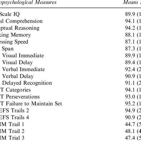 Sensitivity And Specificity Values For Wisc Iv Digit Span And Cms Download Table
