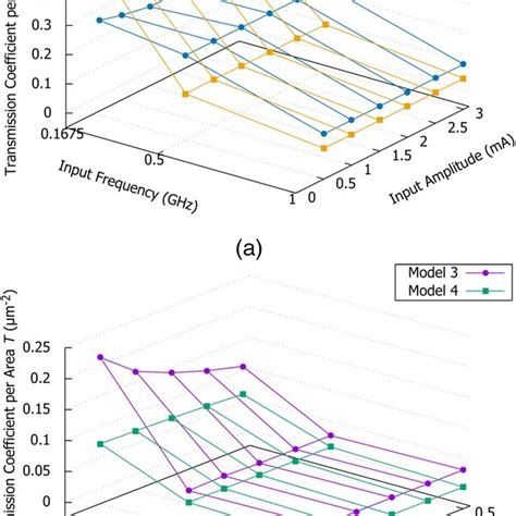 Transmission Coefficient Per Area T With Different Input Amplitudes At