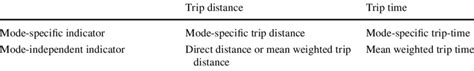 Classification Indicators For Trip Distance And Trip Time Distributions Download Scientific