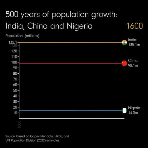 Indias Population Surges To 13 Billion In 2021 Hitesh Pokle Posted