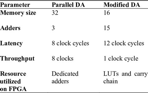 Comparison Of Hardware Complexity Of Da Architecture Download Table