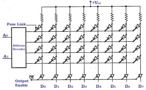 Read Only Memory Rom Working Types Applications Advantages And Disadvantages