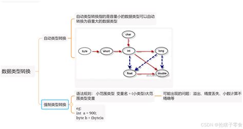 自动类型转换和强制类型转换 四舍五入取整自动类型转换会四舍五入吗 Csdn博客