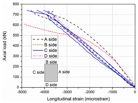 Axial Compression Behaviours Of Pultruded Gfrp Wood Composite Columns