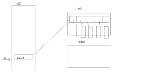 C语言 二级指针三种内存模型二级指针的三种内存模型 传智扫地僧 Csdn博客
