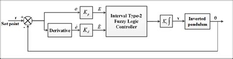 Type 2 FLC Block Diagram IV CONTROLLER DESIGN The Controller Is