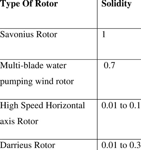 Solidity Ratios Of Various Rotors Download Scientific Diagram
