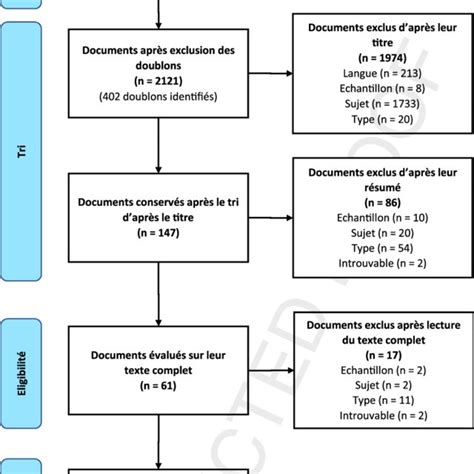 Diagramme des flux ré capitulatif du processus de sé lection des documents Download