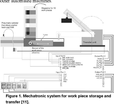 Figure 1 From Systematic Design And Implementation Of Distributed Controllers In Industrial