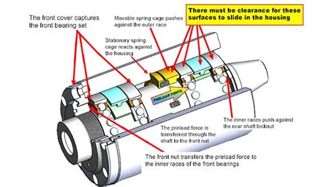 Grinder Spindle Cross Section Vertical And Horizontal Spindle