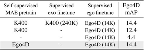 Ego Only Egocentric Action Detection Without Exocentric Pretraining Paper And Code Catalyzex