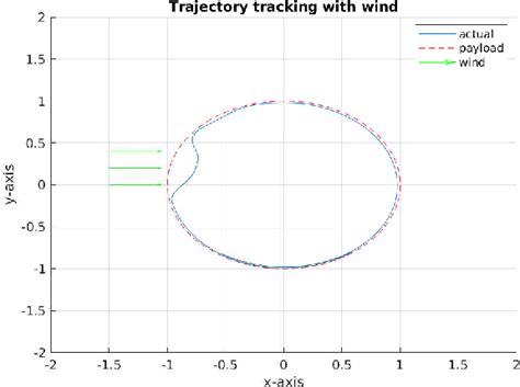 Figure From An Input Output Feedback Linearization Based Exponentially Stable Controller For