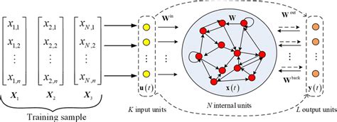 An Esn Based Soft Sensing Model Qiao Et Al 2019 Download Scientific Diagram