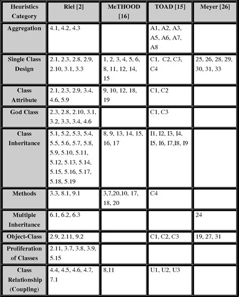 Table 1 From An Overview Of Object Oriented Design Heuristics 2 An Overview Of Object Oriented