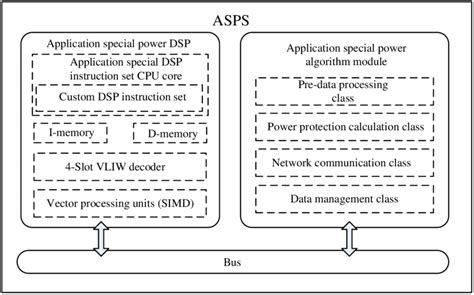 Architecture Design For Asps The Application Special Power Dsp Core Has