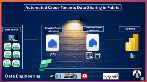 Automated Cross Tenants Data Sharing In Microsoft Fabric Youtube