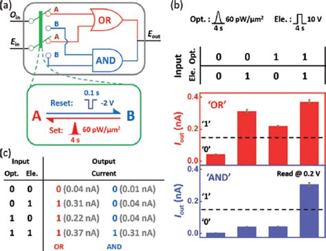 Memlogic Operation Of Reconfigurable And And Or Gates A Download Scientific Diagram