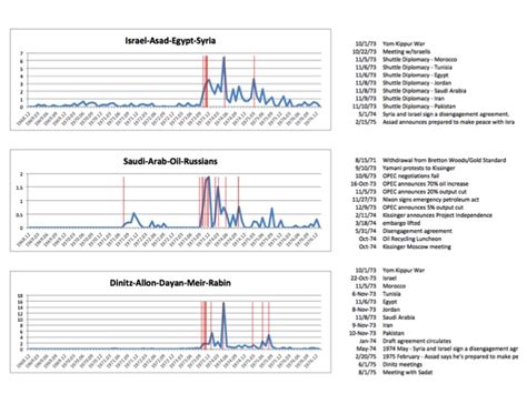Topic Model Line Graphs Everything On Paper Will Be Used Against Me Quantifying Kissinger