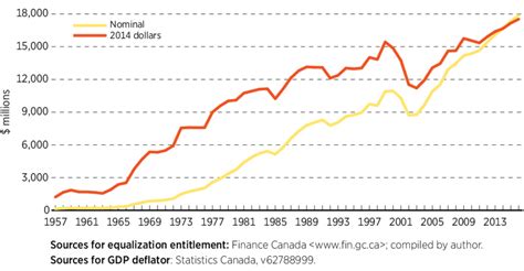 A Total Equalization Millions In Canada 19572016 Download