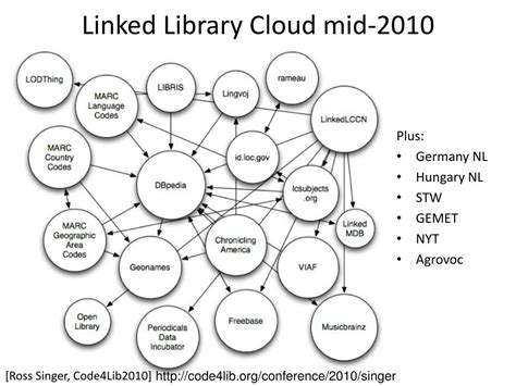 ppt w3c library linked data incubator group powerpoint presentation