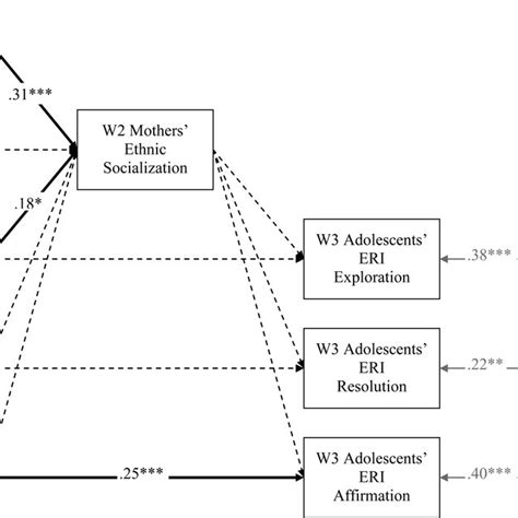 Final Model For Mothers And Adolescents Note W1 Wave 1 W2 Wave