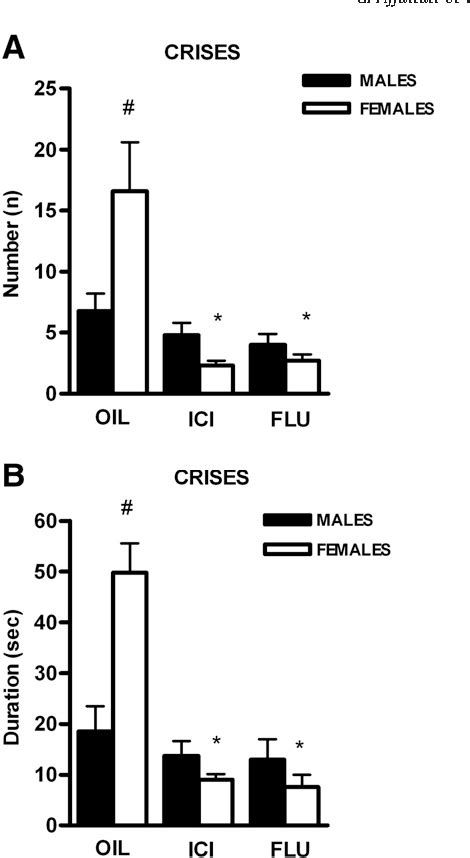 Figure 1 From Sex Differences In The Analgesic Effects Of Ici 182 780